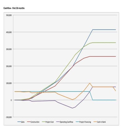 7. Seastar 6.5ha Cash Flow Graph | PDF