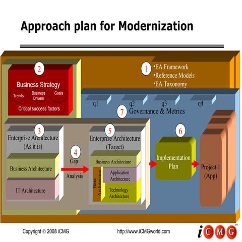 7 Steps Architecture Driven Modernization Ppt