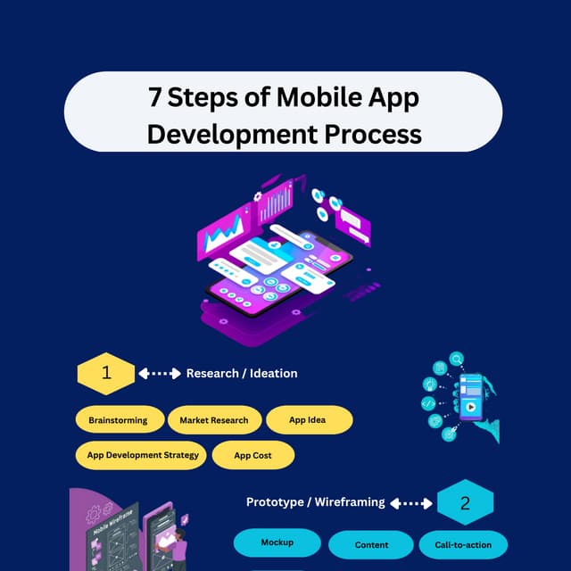 7 Steps Of Mobile App Development Process Pdf
