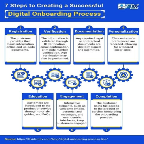 7 Steps to Creating a Successful Digital Onboarding Process | PDF