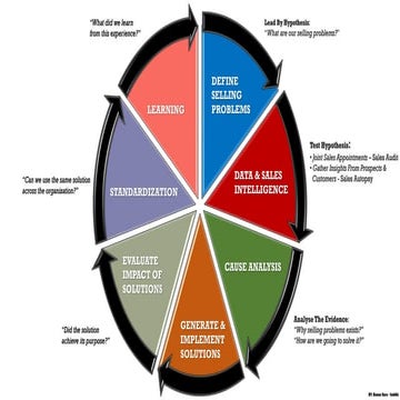 7 steps to solving your selling problems | PDF