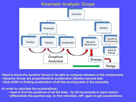 Velocity And Acceleration Analysis By Graphical Methods Ppt