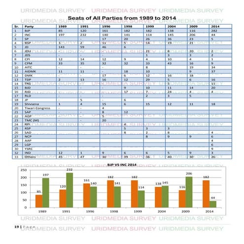 1989 से 2014 तक सभी दलों को मिली सीटेां का विवरण | PDF