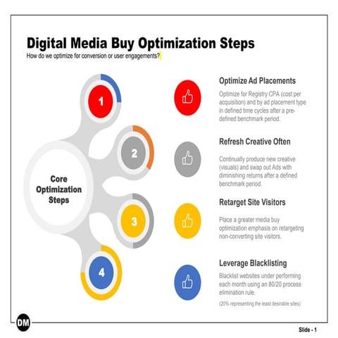 80-20 Media Optimization Process | PPT