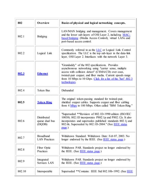 Ieee 802 Standards