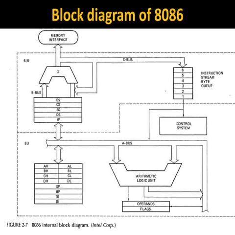 8086_architecture.ppt | Operating Systems | Computer Software and Applications