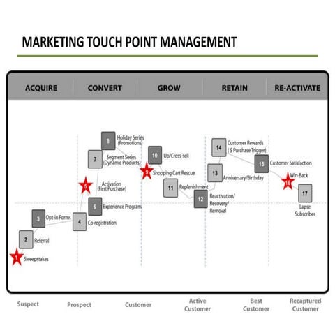 Marketing Touchpoint Management | PPTX | Marketing and Advertising ...
