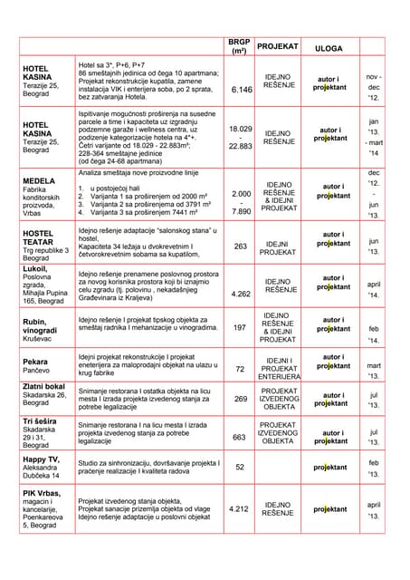 Referenc lista projekata u Tehnicom constructionu | PDF