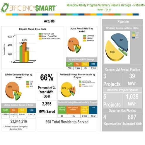 ES SMU Monthly Report Example | PDF