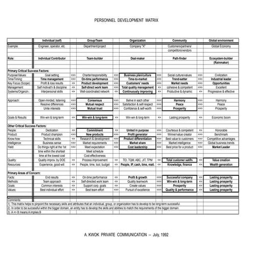 Personnel Development Matrix (92-07-22) | PDF