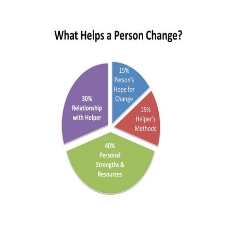 Chart What Helps a Person Change | PPT