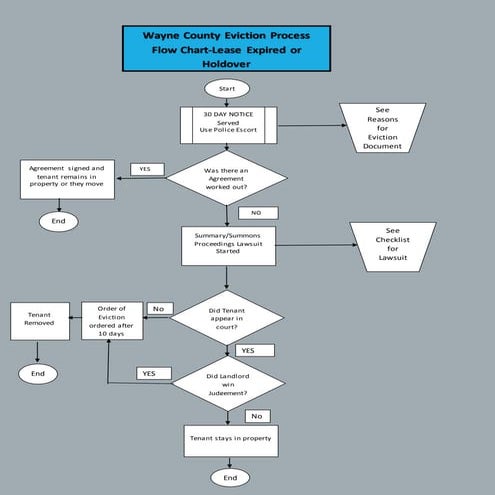 Flow Chart for Eviction Process | DOCX | Real Estate Renting and ...