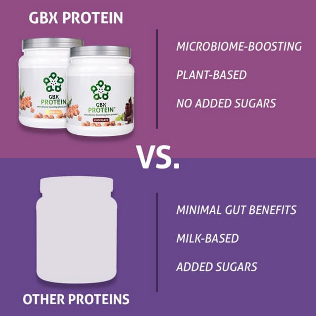 Benefits in taking GBX protein | PDF