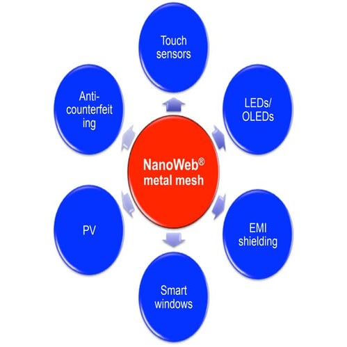 NanoWeb-applications | PDF