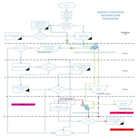 Credit Control Workflow Diagram | PDF