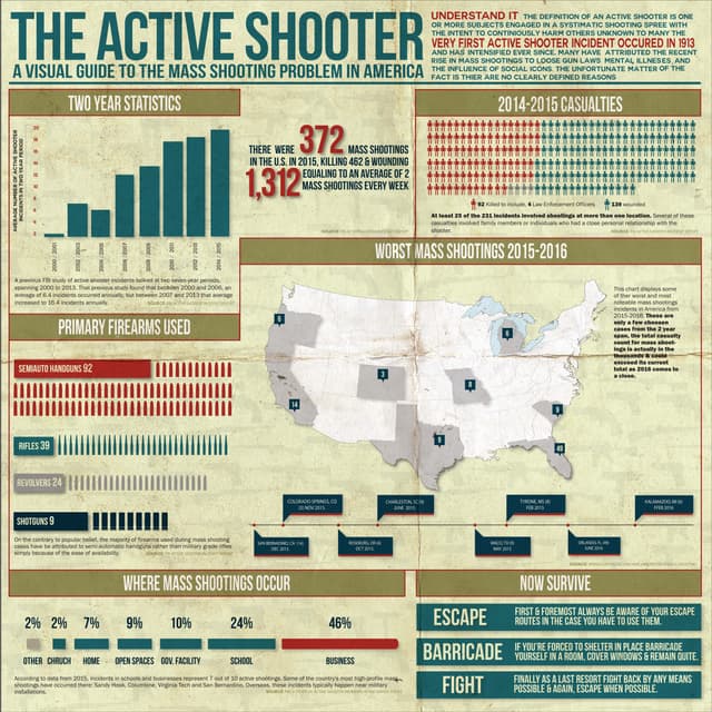 Active Shooter V8 | PDF