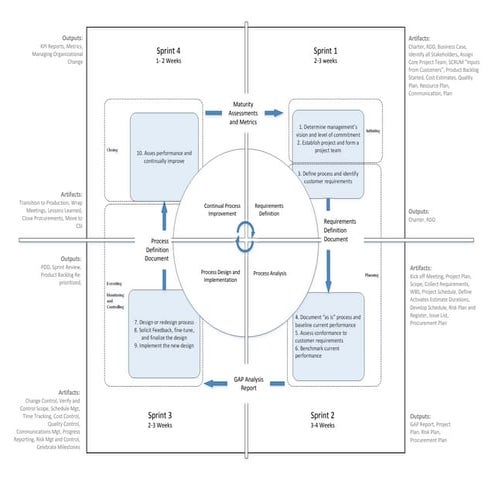 Visio-PDG - SCRUM - PMI Graphic | PPT