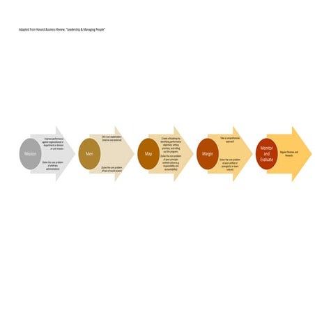 Change Management in Government | PDF