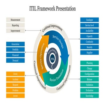 85791-ITIL Framework for ITSM in Education and Implementation | PPT