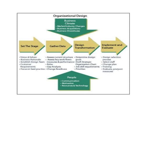 Organizational Development map | PDF