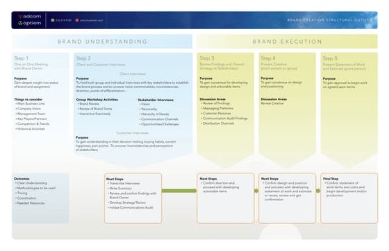 Product Development Process Diagram | PPT