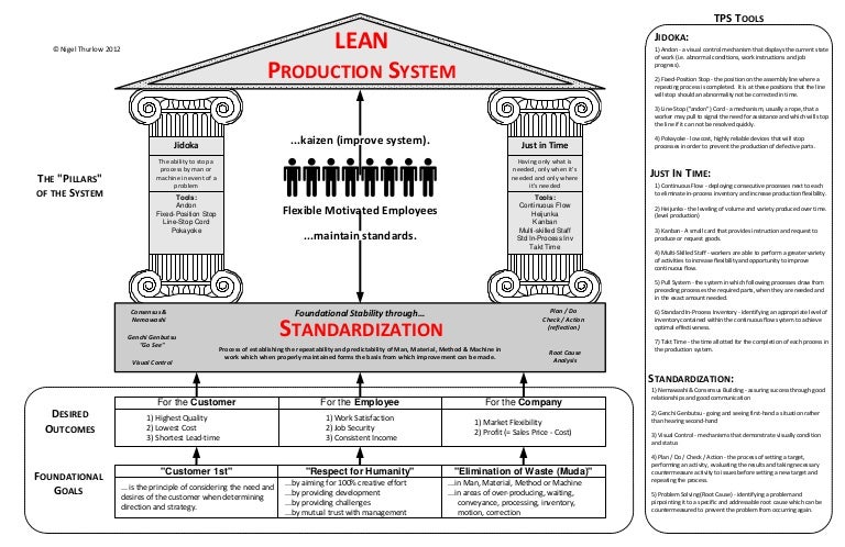 TPS Lean Production System