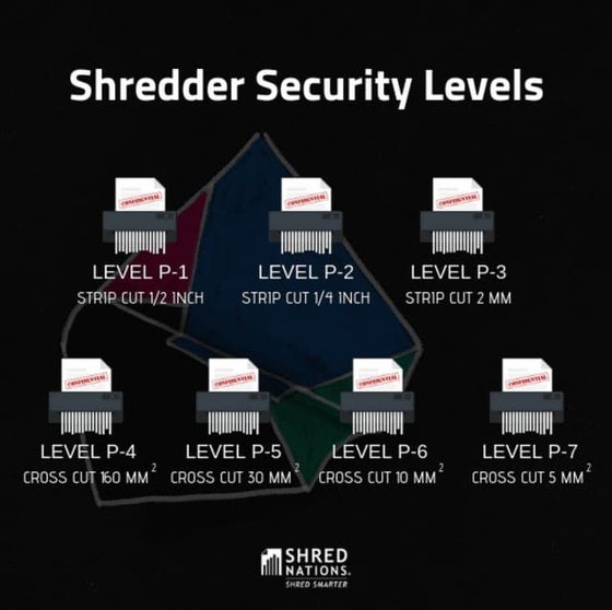 What is Witnessed Shredding and How Does It Work? | PDF