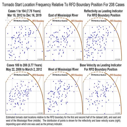 8a) Tornado Start Location Frequency Relative To RFD Boundary Position For 208 Cases Divided ...