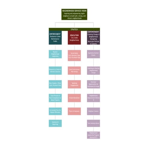 Vision and Strategy Flow Chart | PDF