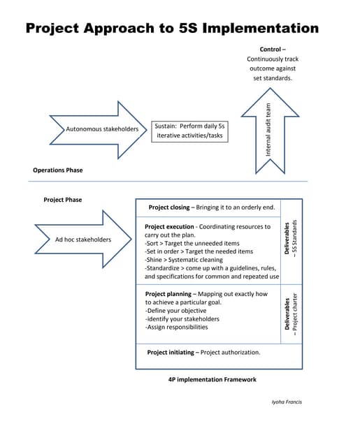 Project Approach To 5S Implementation | PDF