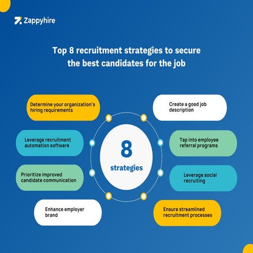 8 Best Recruitment Strategies to Secure the Best Candidates | PPT