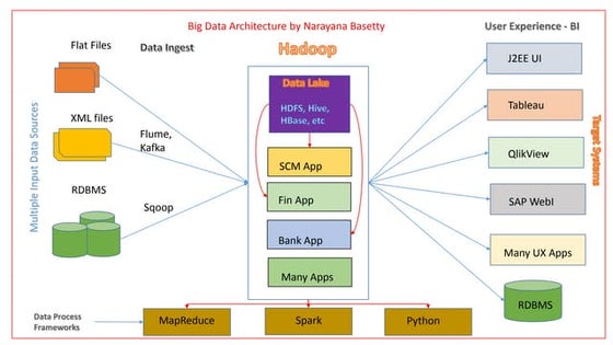 Enterprise architecture for big data projects | PPT