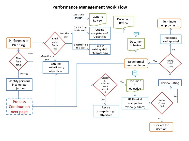 Performance Management Work Flow