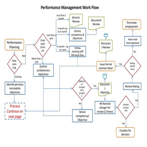 Performance Management Work Flow | PPTX