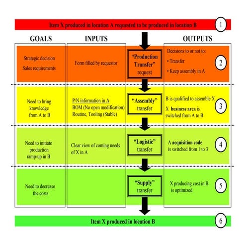 Transfer_process | PPT