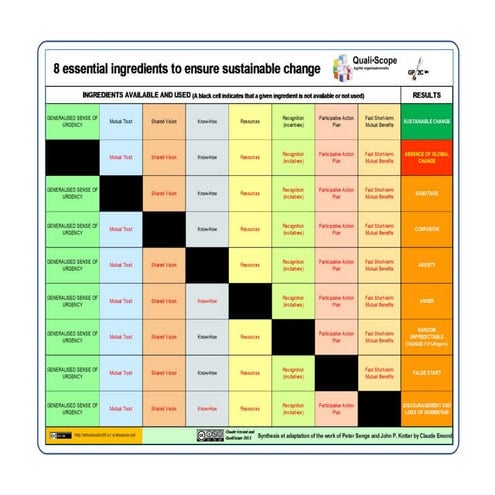 8 essential ingredients of sustainable change | PDF