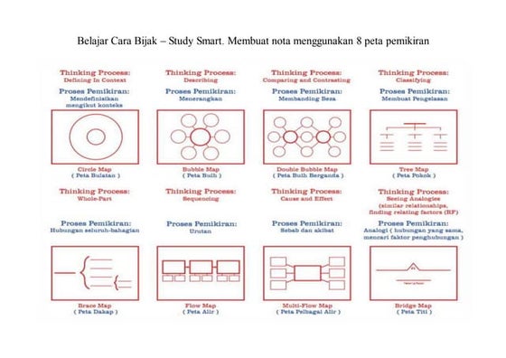Peta ithink bahasa arab | PPTX