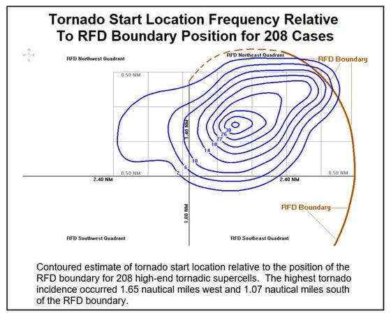 1) Tornadogenesis In High-end Tornadic Supercells (Part 1) - The RFD ...