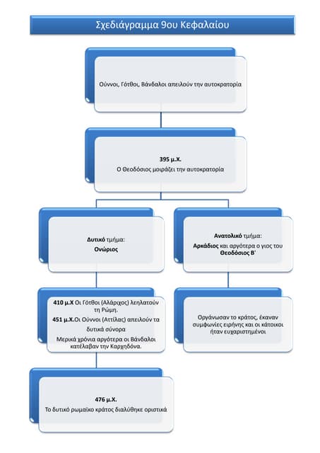 ιστορία κεφ. 8 - σχεδιάγραμμα | PDF