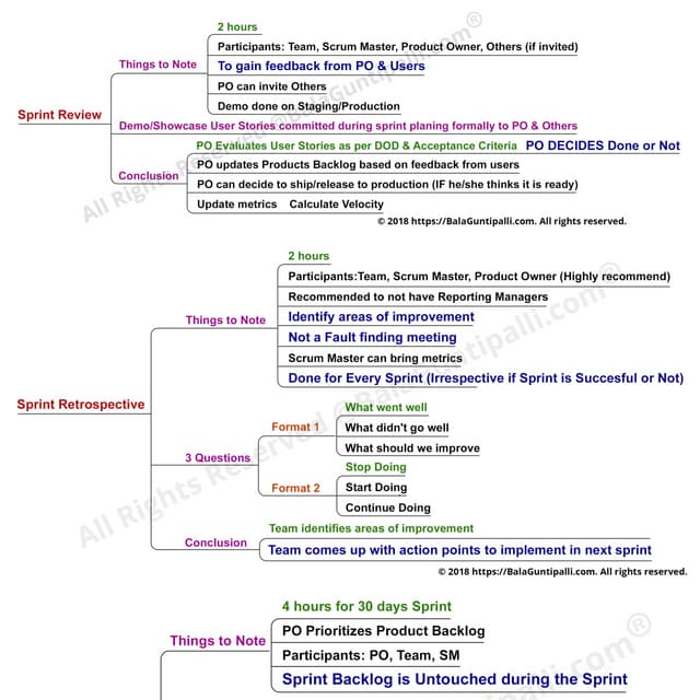 Infographics related to: Sprint Review || Sprint Retrospective || Sprint Planning || Daily Scrum ...