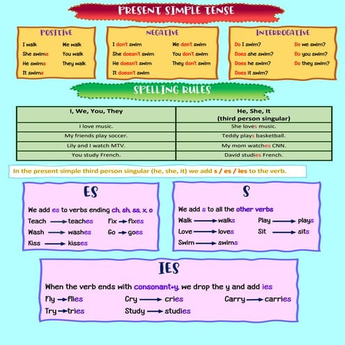 SIMPLE PRESENT TENSE RULES | PDF