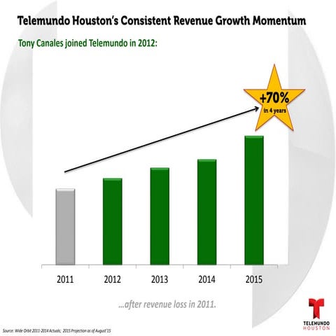 TONY's Telemundo Performance 2012-15 | PPT