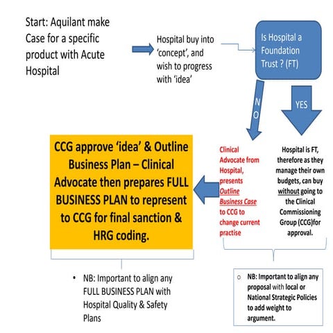 CCG FLOW DIAGRAM | PPTX