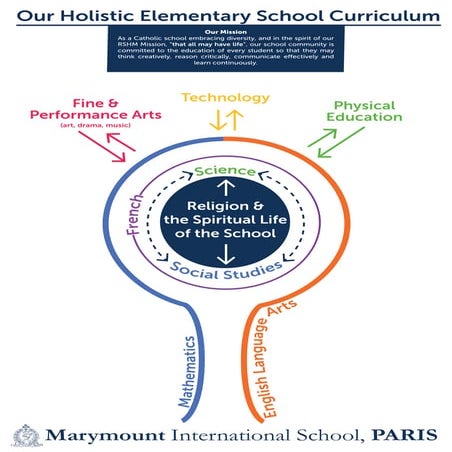 Elementary School Curriculum Model | PDF