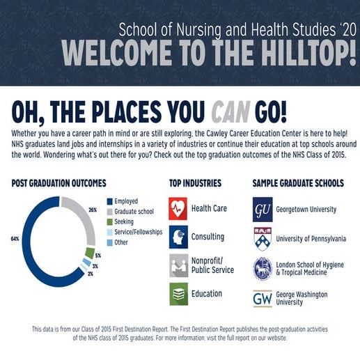 NHS First Destination Data Postcard | PPT