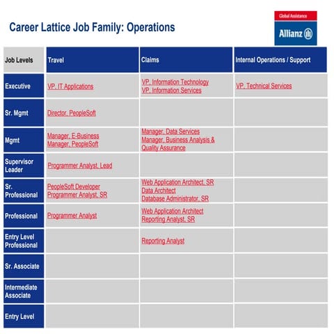 Career Lattice - Operations | PPT