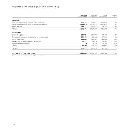 .credit-suisse Annual Report Part 3 Financial report 1999 / 2000 ...