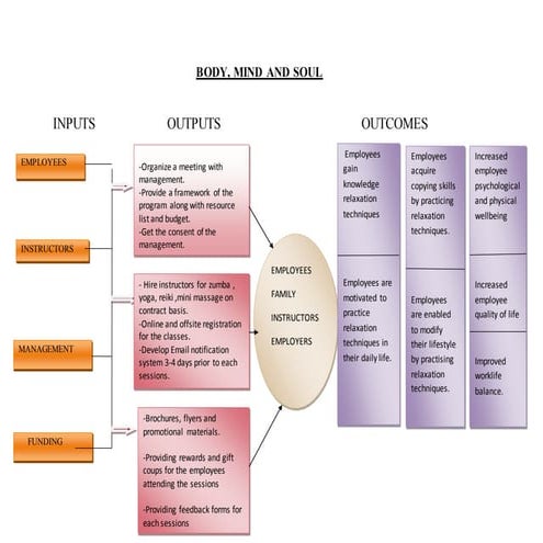 LOGIC MODEL- BODY MIND AND SOUL | DOCX