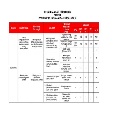 Format perancangan strategik | DOC