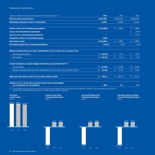 gm 2005 Annual Report Financial Highlights | PDF